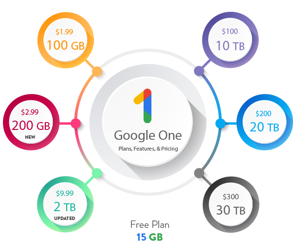 Google One Cloud Subscription Details Leaked! Check Details Here! - Cashify
